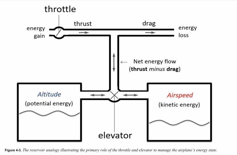 Managing Aircraft Energy - Holladay Aviation